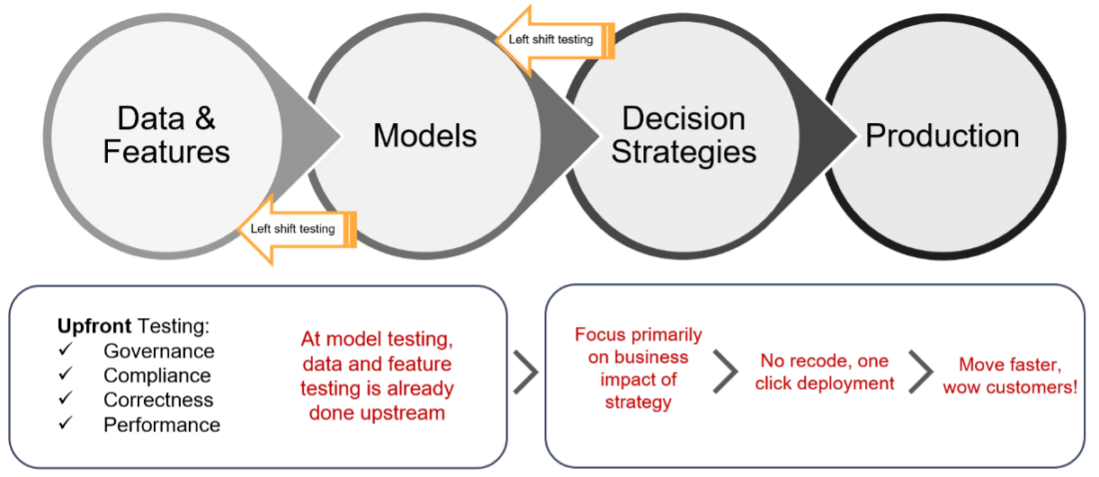 Left Shift Decisioning – a Paradigm Shift and a Key Differentiator for ...