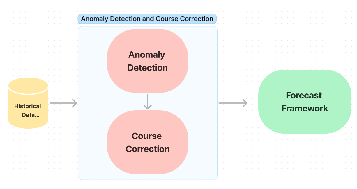 What is Demand Forecasting and how it helps a Business? - 3AI