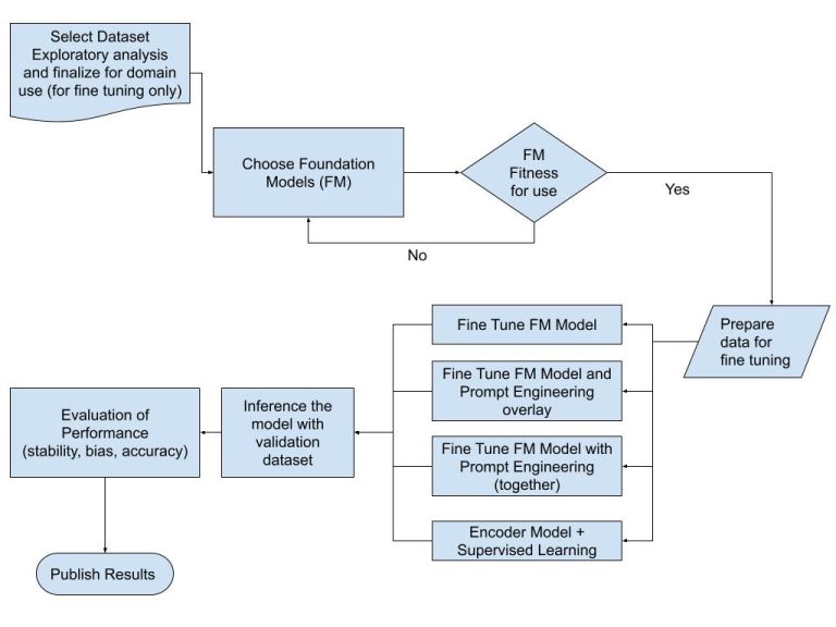 Practical insights and best practices for Fine Tuned LLM based use cases for Governed ...