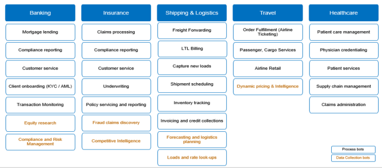 Decoding the genesis of Hyperautomation and how the infusion of AI and Generative AI is taking ...