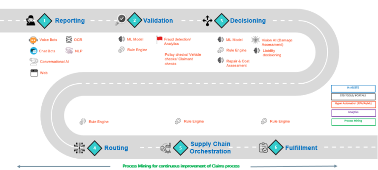 Decoding the genesis of Hyperautomation and how the infusion of AI and Generative AI is taking ...